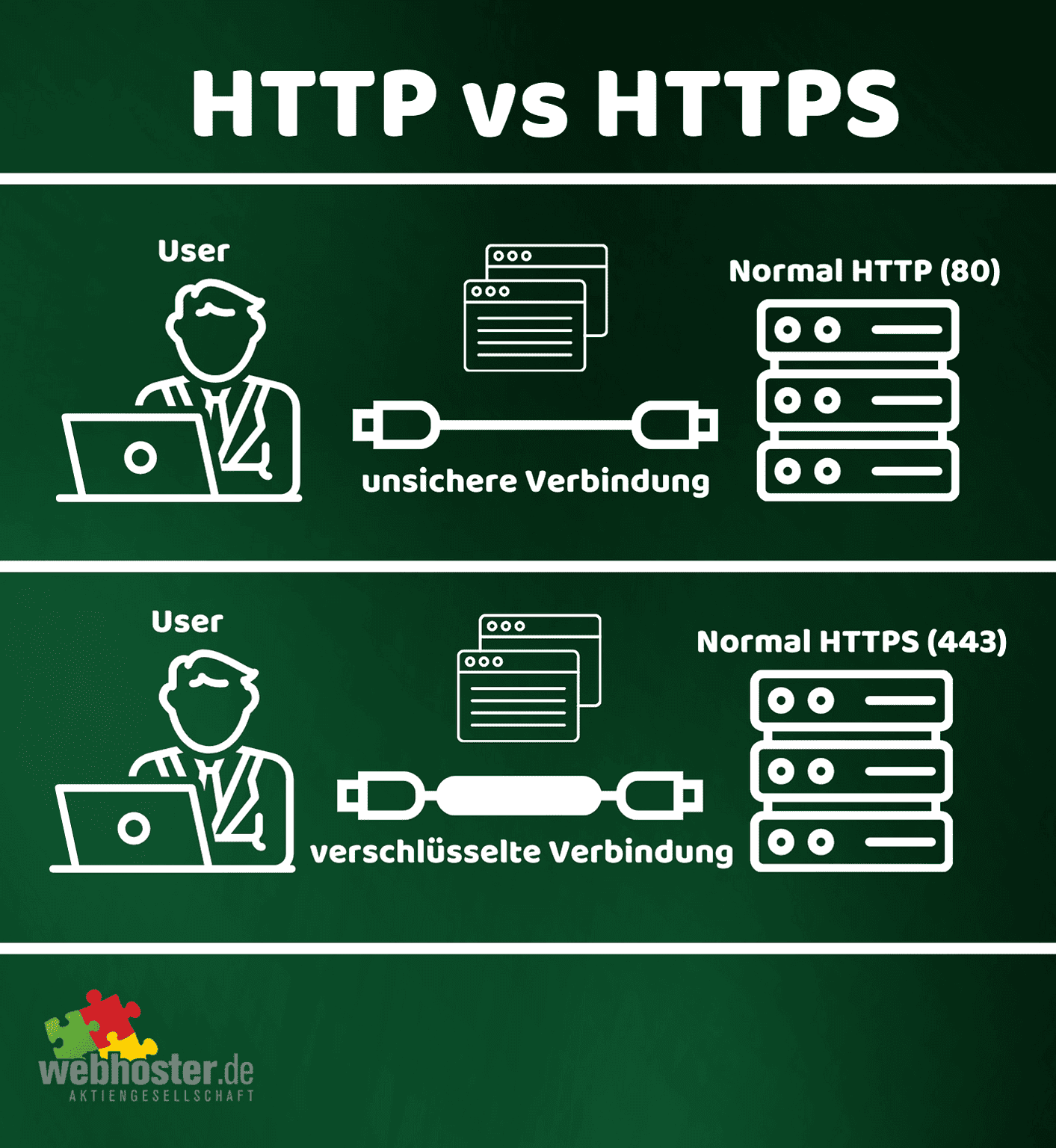 TLS-Verschlüsselung – Grundlagen & Einsatzgebiete im Netz